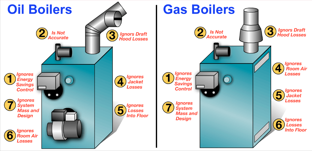 Oil vs Gas Boilers: What’s Better for Homes? – Paradise Plumbing
